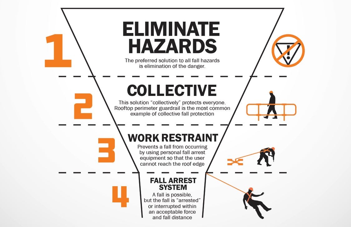 Fall Protection Hazards