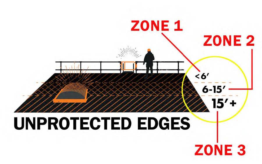 Unprotected Edges - Kee Safety